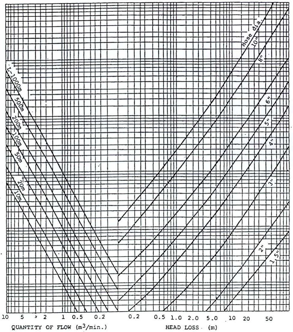 Fire Hose Friction Loss Chart FRICTION LOSS FOR 1 3/4 INCH HOSE Fire