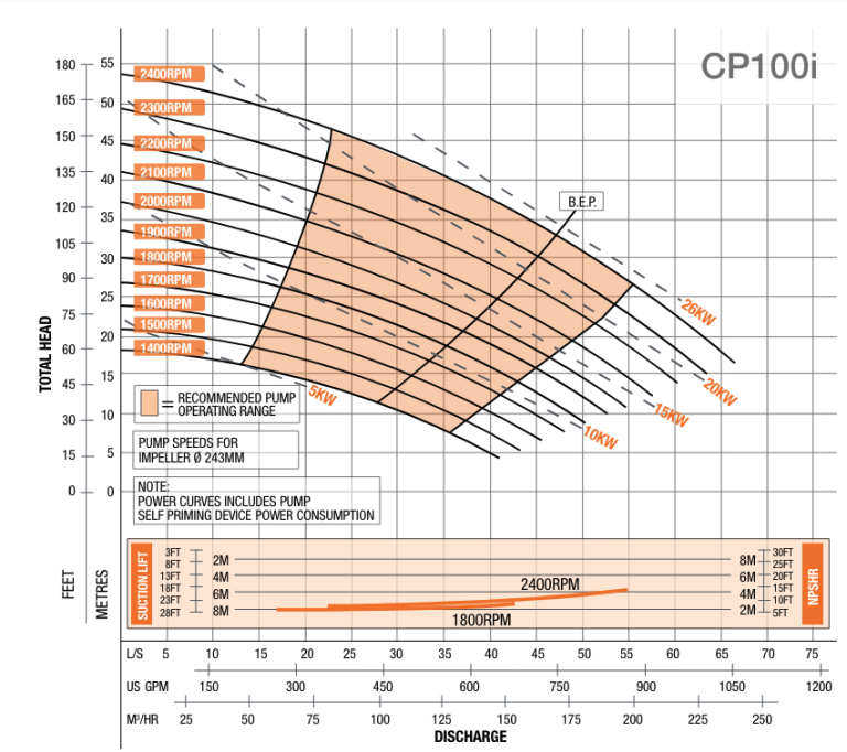 CP100i Diesel Drive Auto Prime Contractor Pump Sykes - www.nationalpump ...