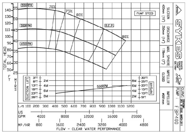 FBP400 Diesel Electric Drive Auto Prime High Head Pump Sykes - www ...
