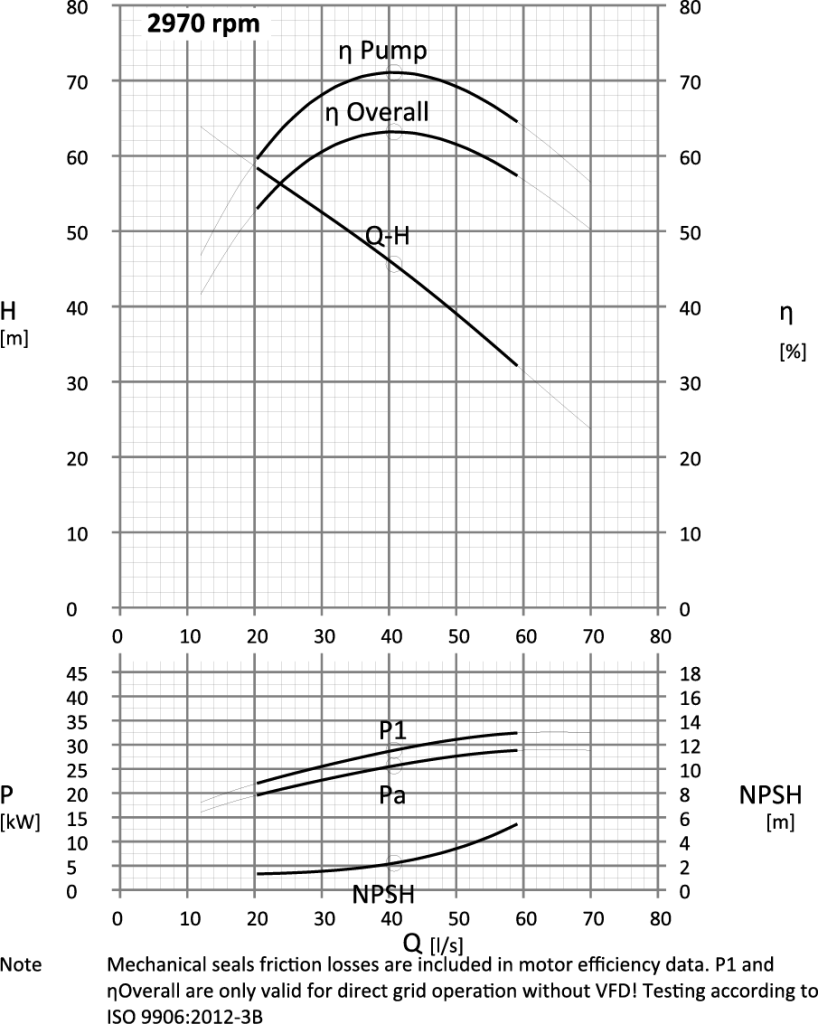 DE3R-EHU3R Immersible Pump Hidrostal - www.nationalpump.com.au