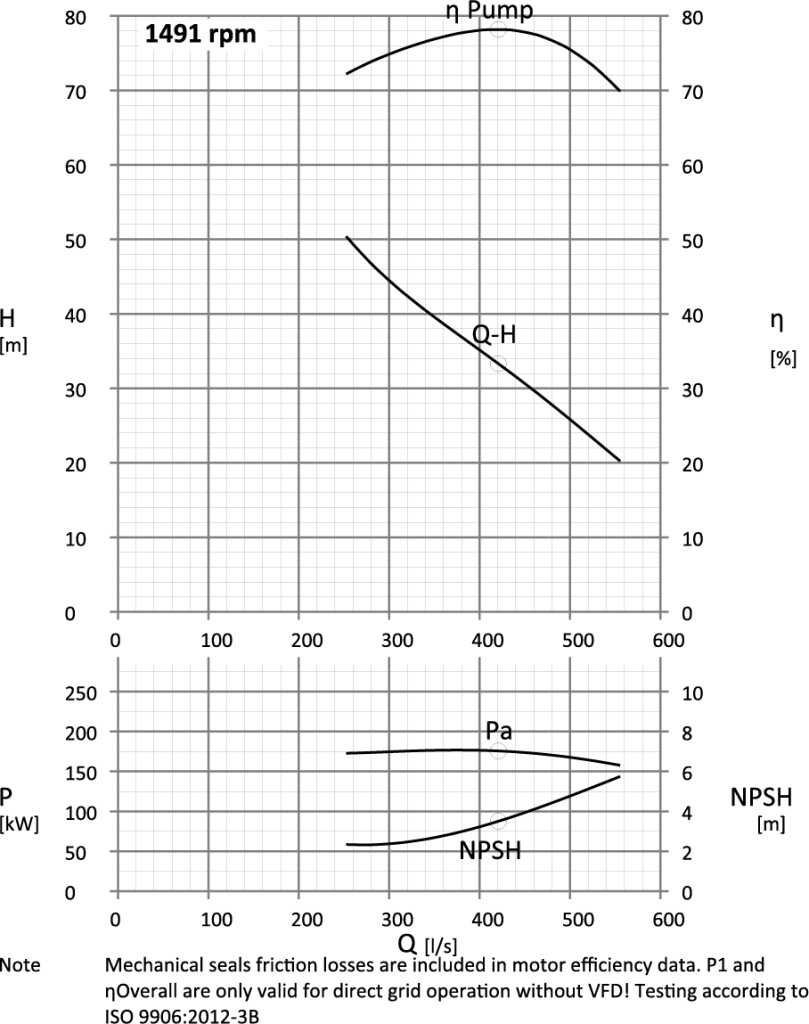 I10K-M03R Immersible Pump Hidrostal - www.nationalpump.com.au
