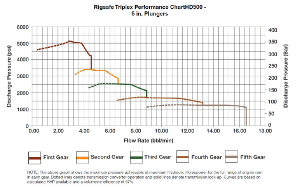 HD-500 Triplex Plunger Pump - www.nationalpump.com.au